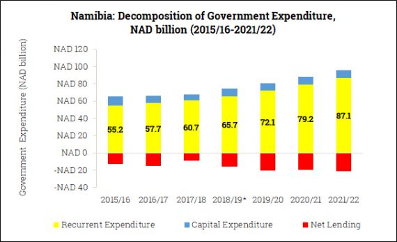 GDP Growth and Public Finance in Namibia: FY2019/20