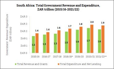 GDP Growth and Public Finance in South Africa: FY2019/20