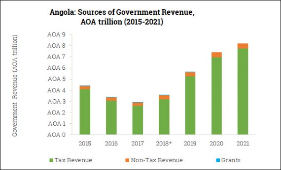 GDP Growth and Public Finance in Angola: FY2019/20